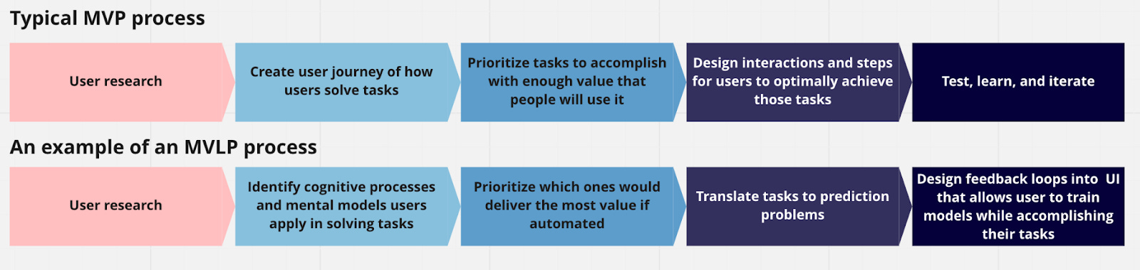 MVP is dead – to build intelligent products, you need MVLPs