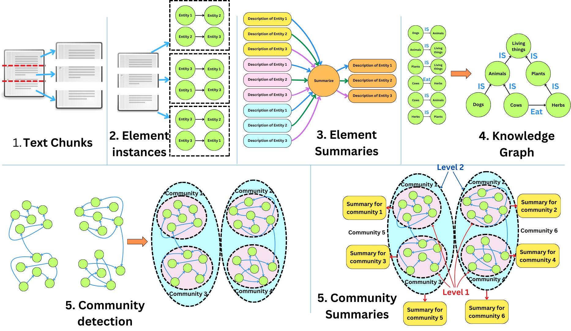 Why is GraphRAG Possibly One of the Best RAG Systems!