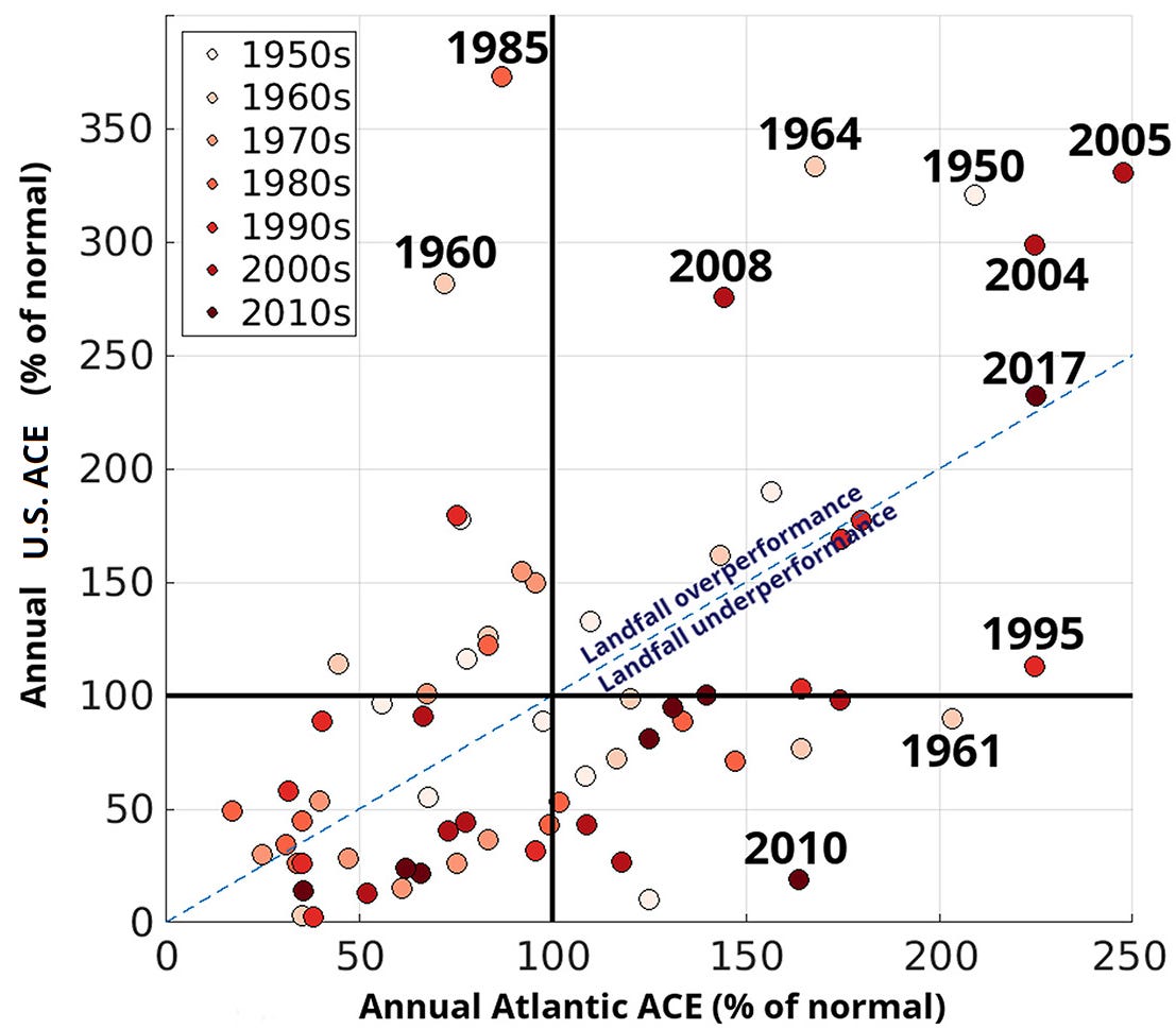 WeatherTiger's August Hurricane Season Outlook, Part II: Landfall Risky ...