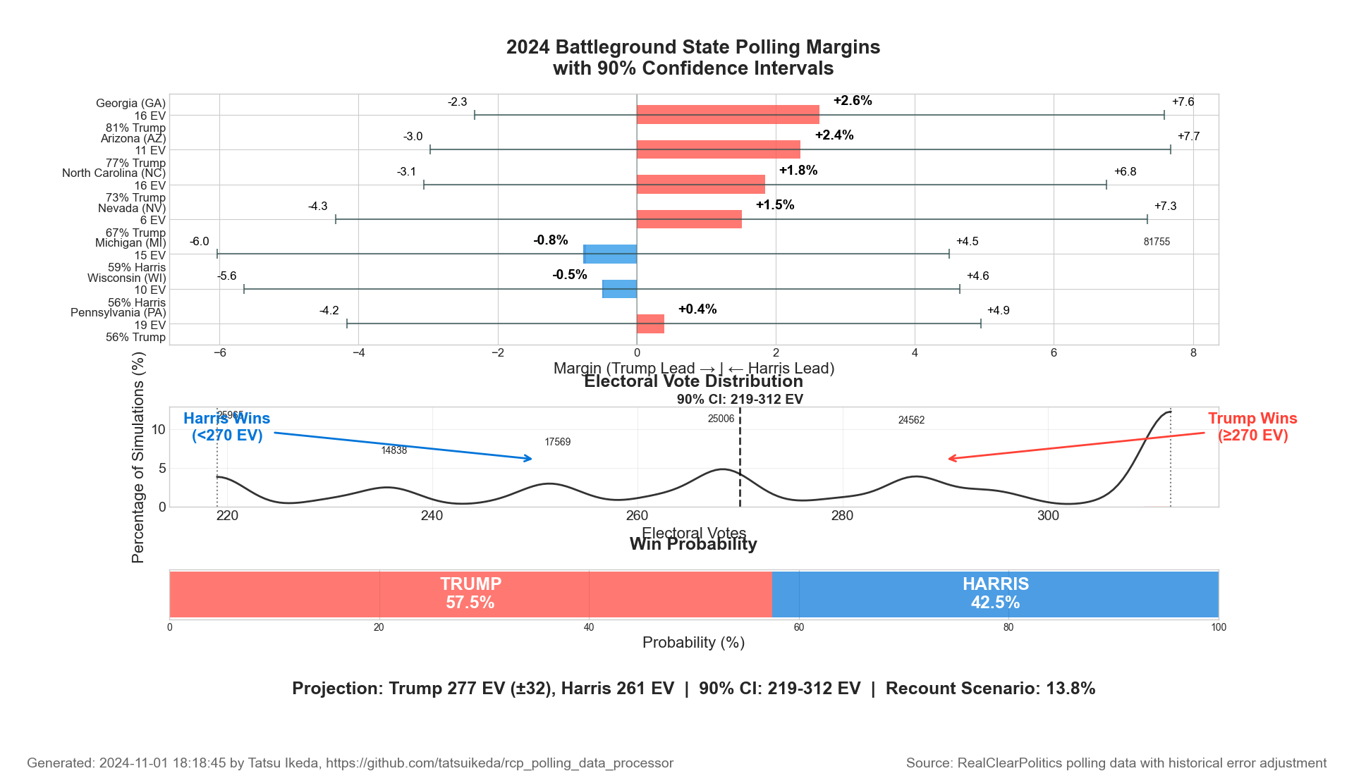 2024 Presidential Election Analysis: Current Swing State and Dynamic ...