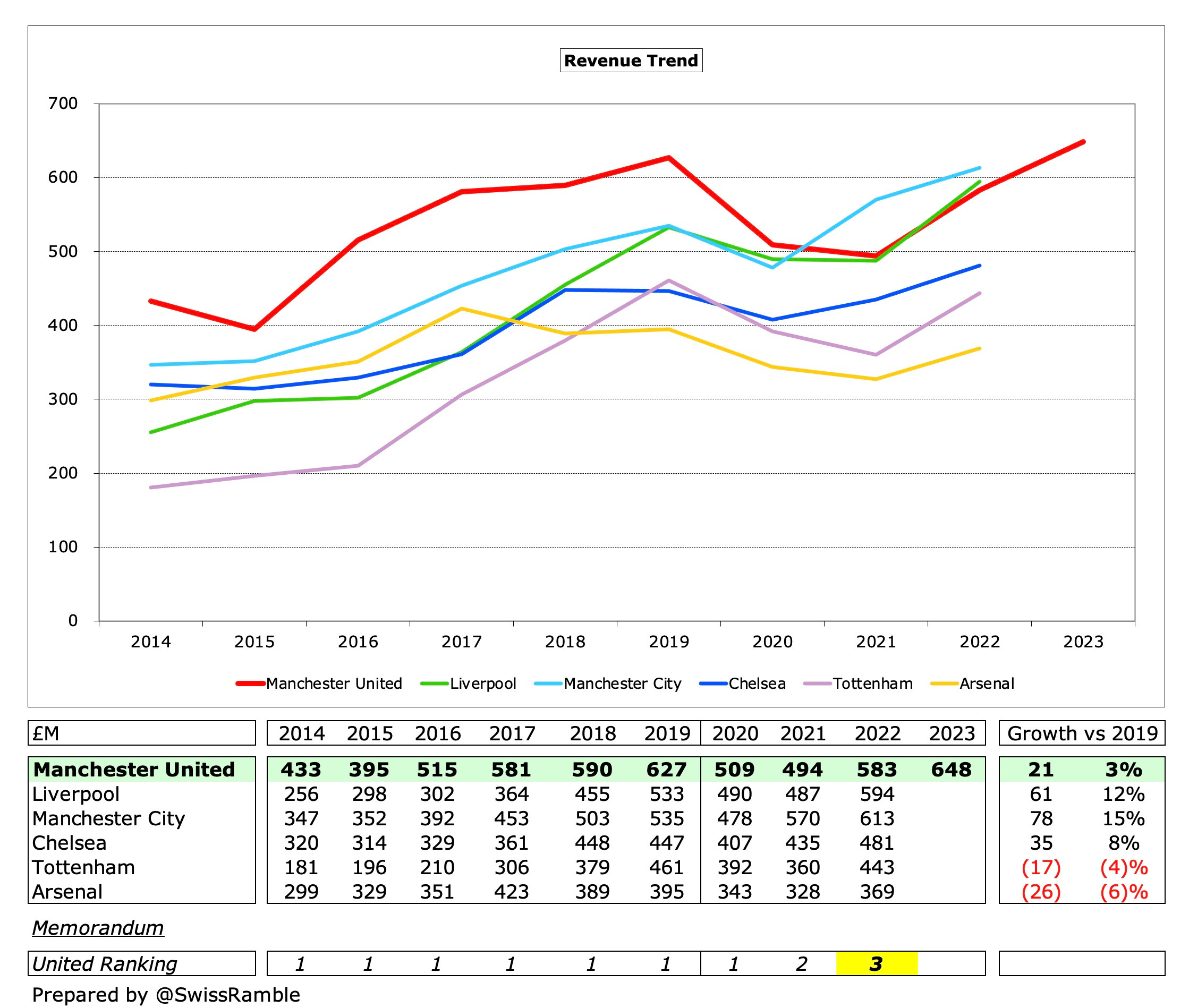 Manchester United Finances 2022/23 - The Swiss Ramble
