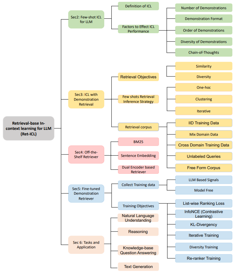 A Comprehensive Survey of Retrieval-Based In-Context Learning, Accelerating Iterative Retrieval ...
