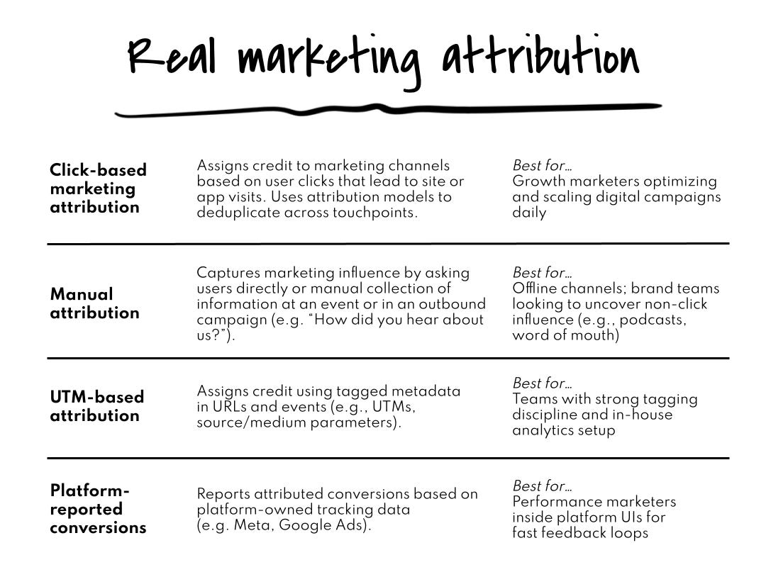 A definitive guide to marketing attribution