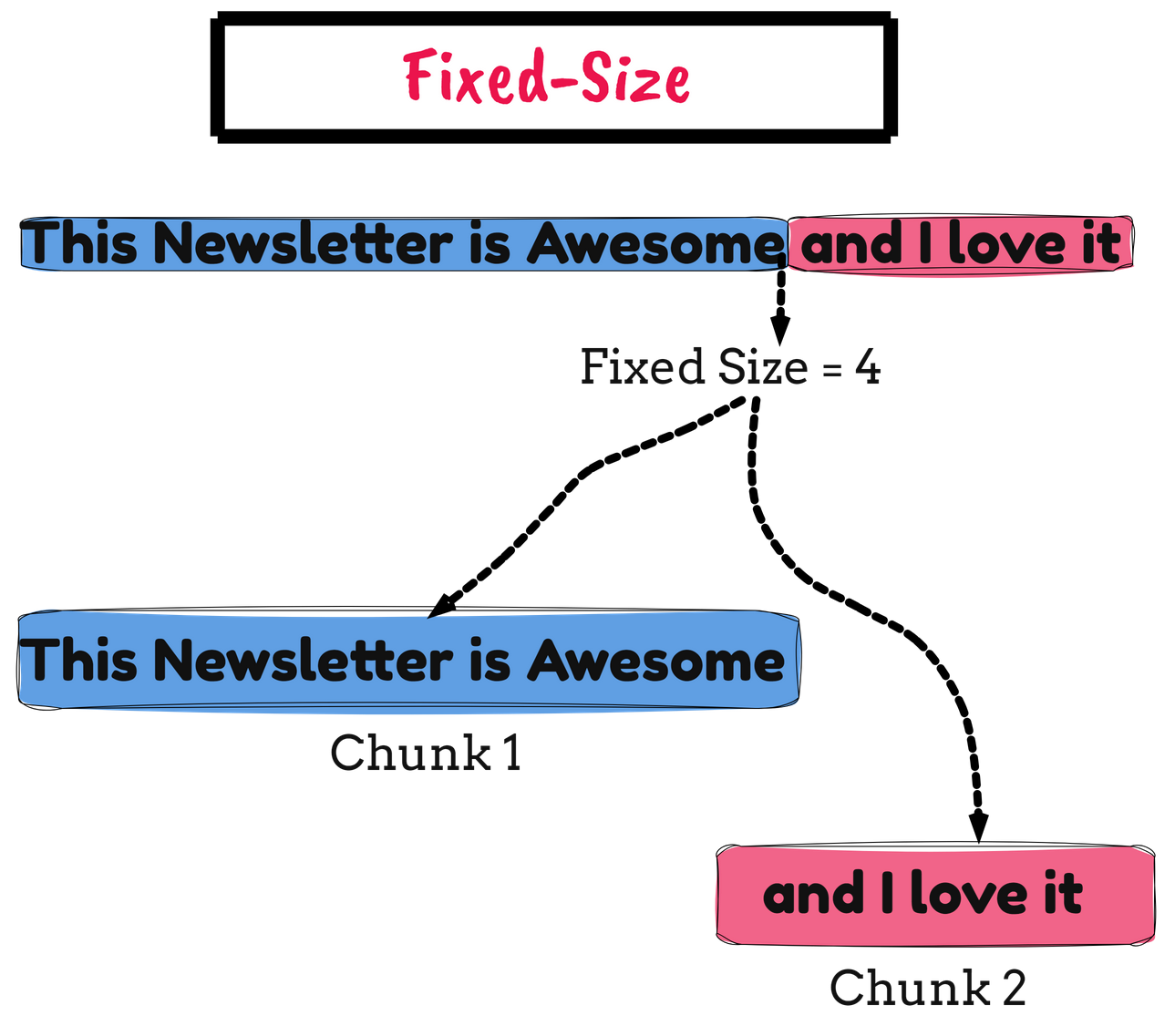 9 Chunking Strategies to Improve RAG Performance