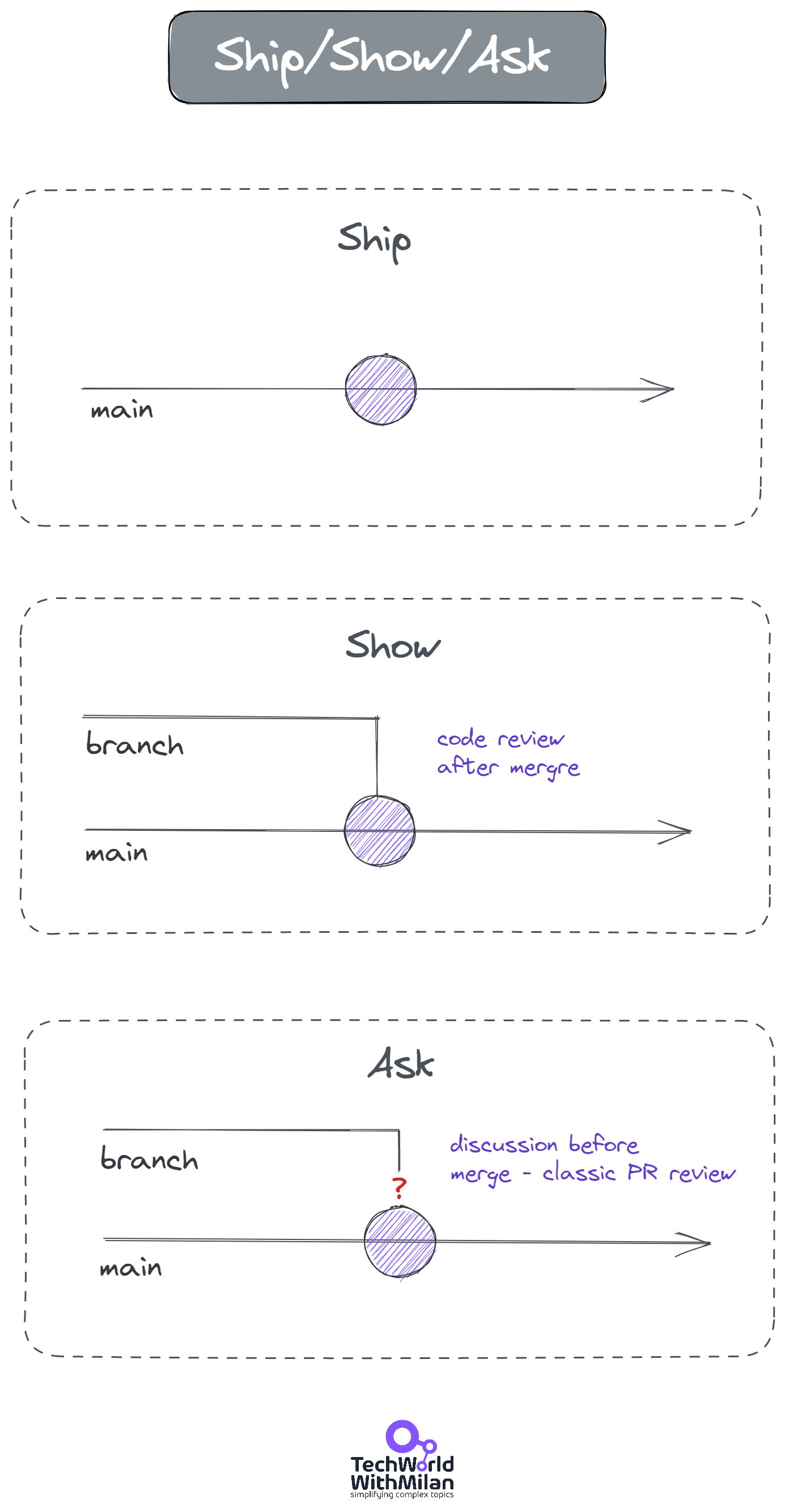How To Do Code Reviews Properly - by Dr Milan Milanović