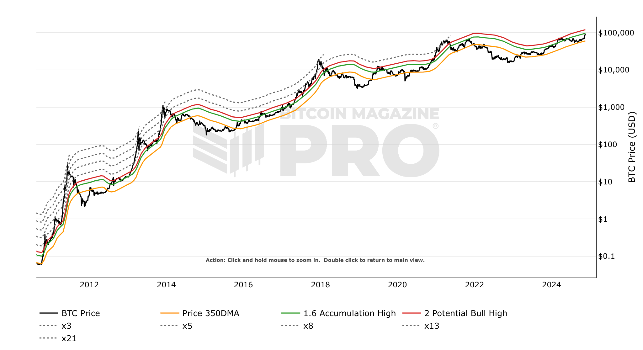 BTC Cycle Update Quick Maths - BowTied Bull