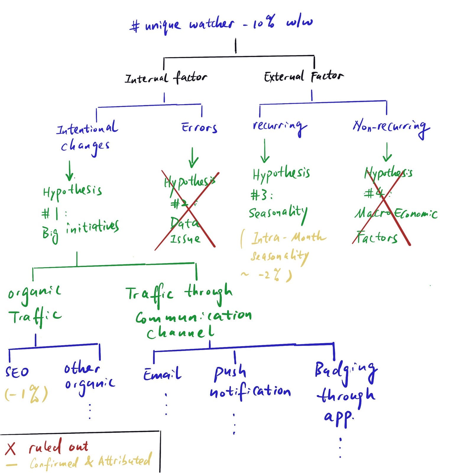 How To Answer Business Questions with Data - by Tessa Xie