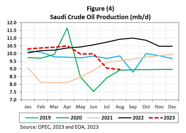 Oil and Gas in Saudi Arabia in 10 Charts - by Anas Alhajji