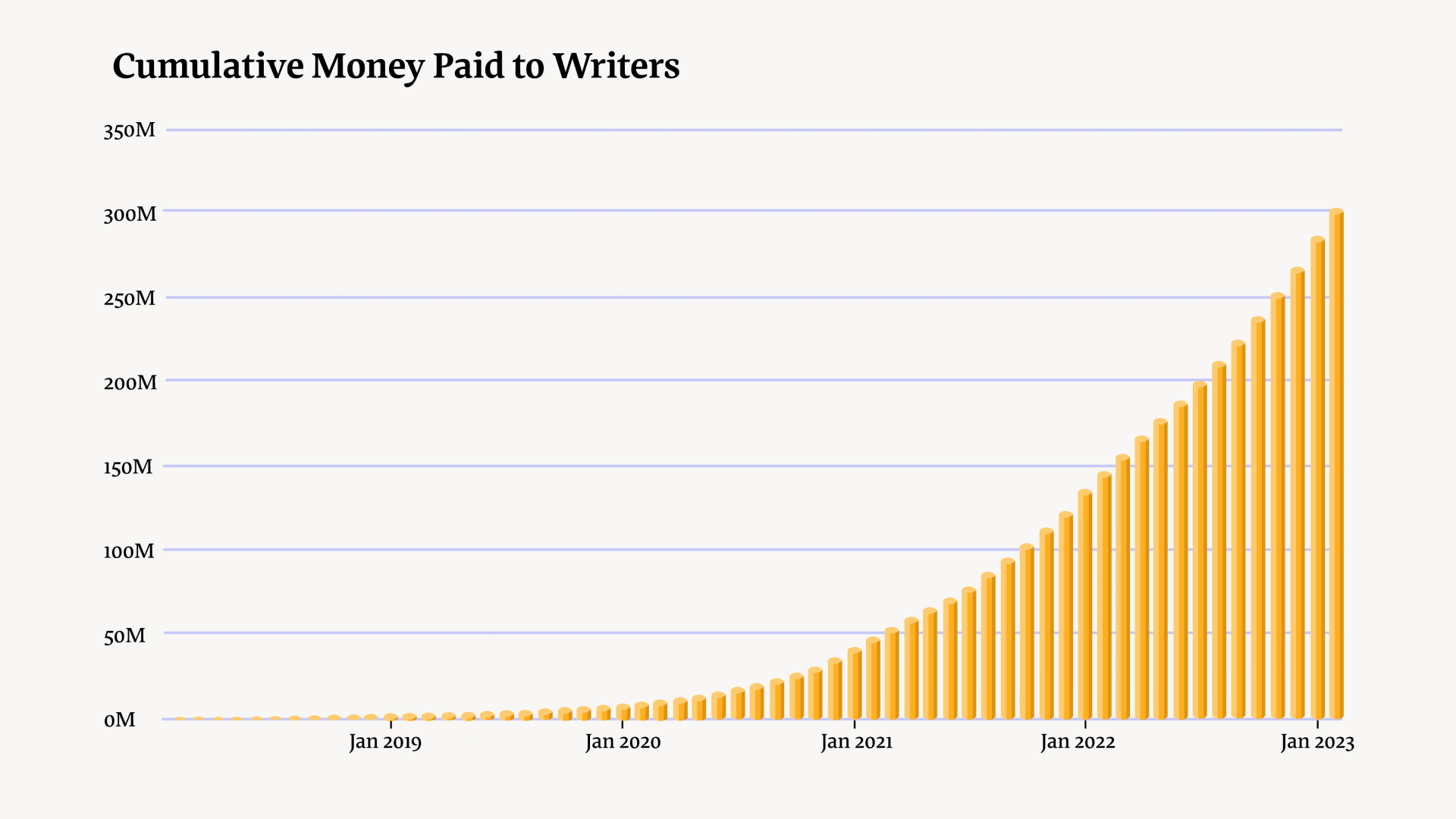 Invertir en Substack: ¿una decisión inteligente de escritores a los que les falta dinero?