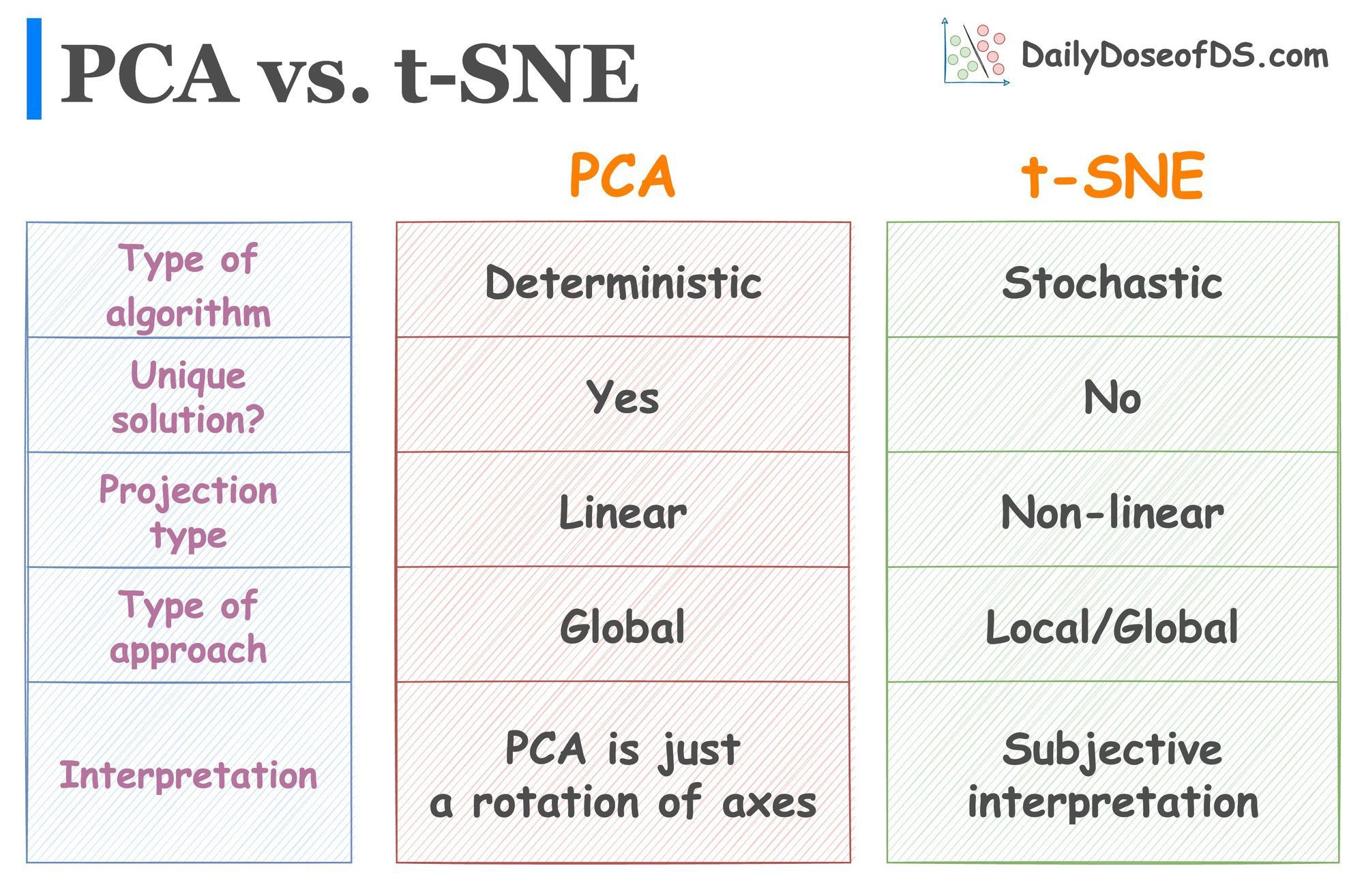 Formulating and Implementing the t-SNE Algorithm From Scratch