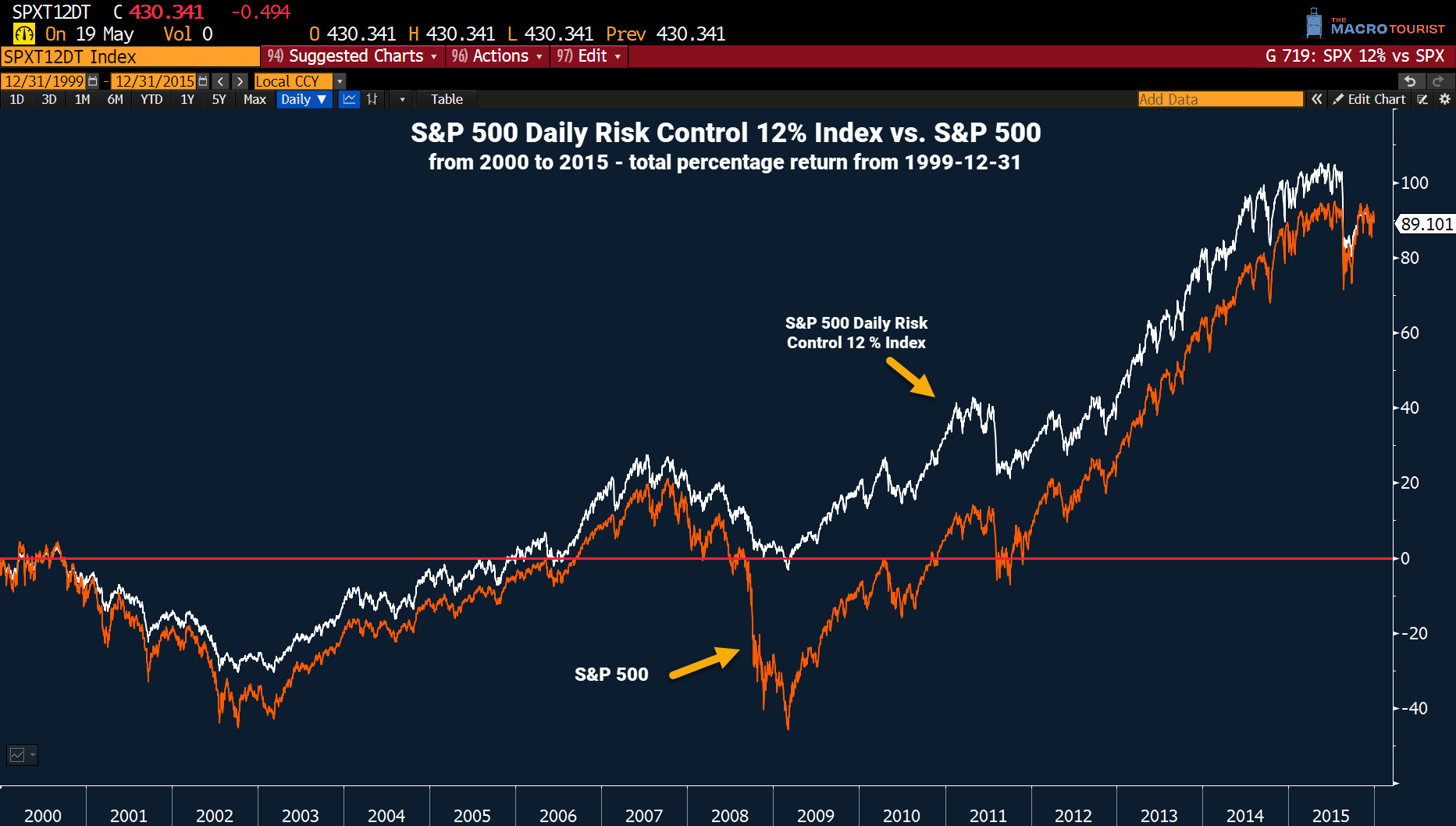 EXPLAINING VOL CONTROL FUNDS - by Kevin Muir