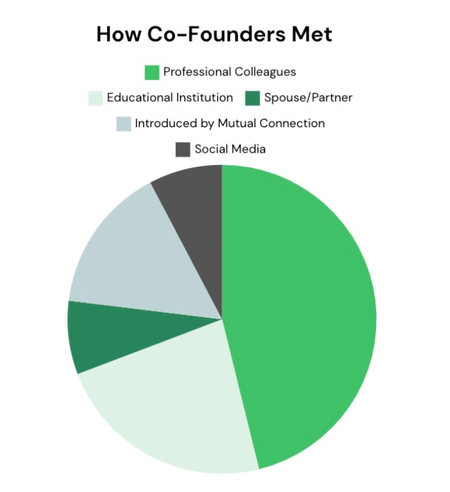 The Stories Behind How Startup Co-Founders Met - GTMnow