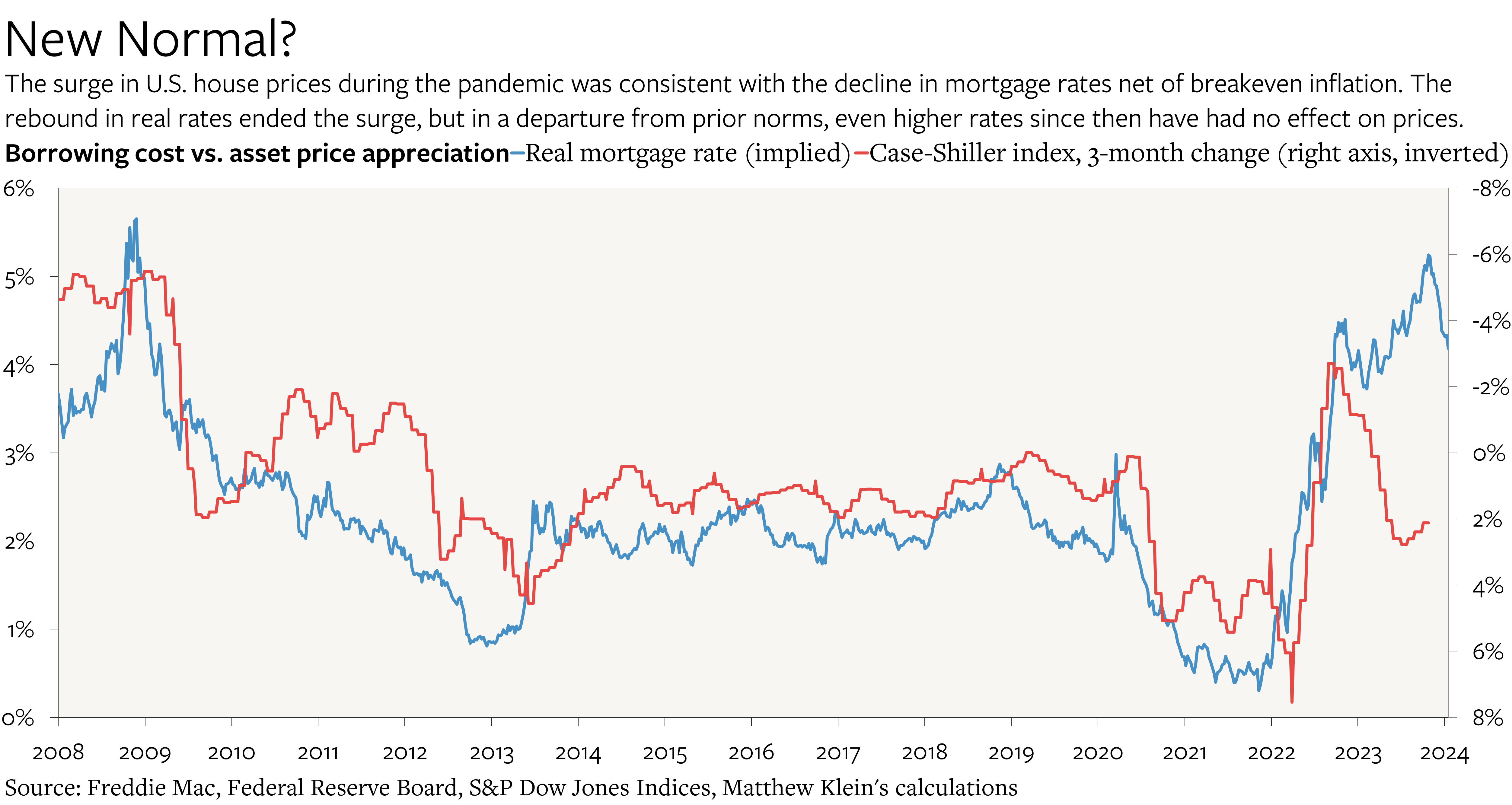 America's Housing Rebound - by Matthew C. Klein