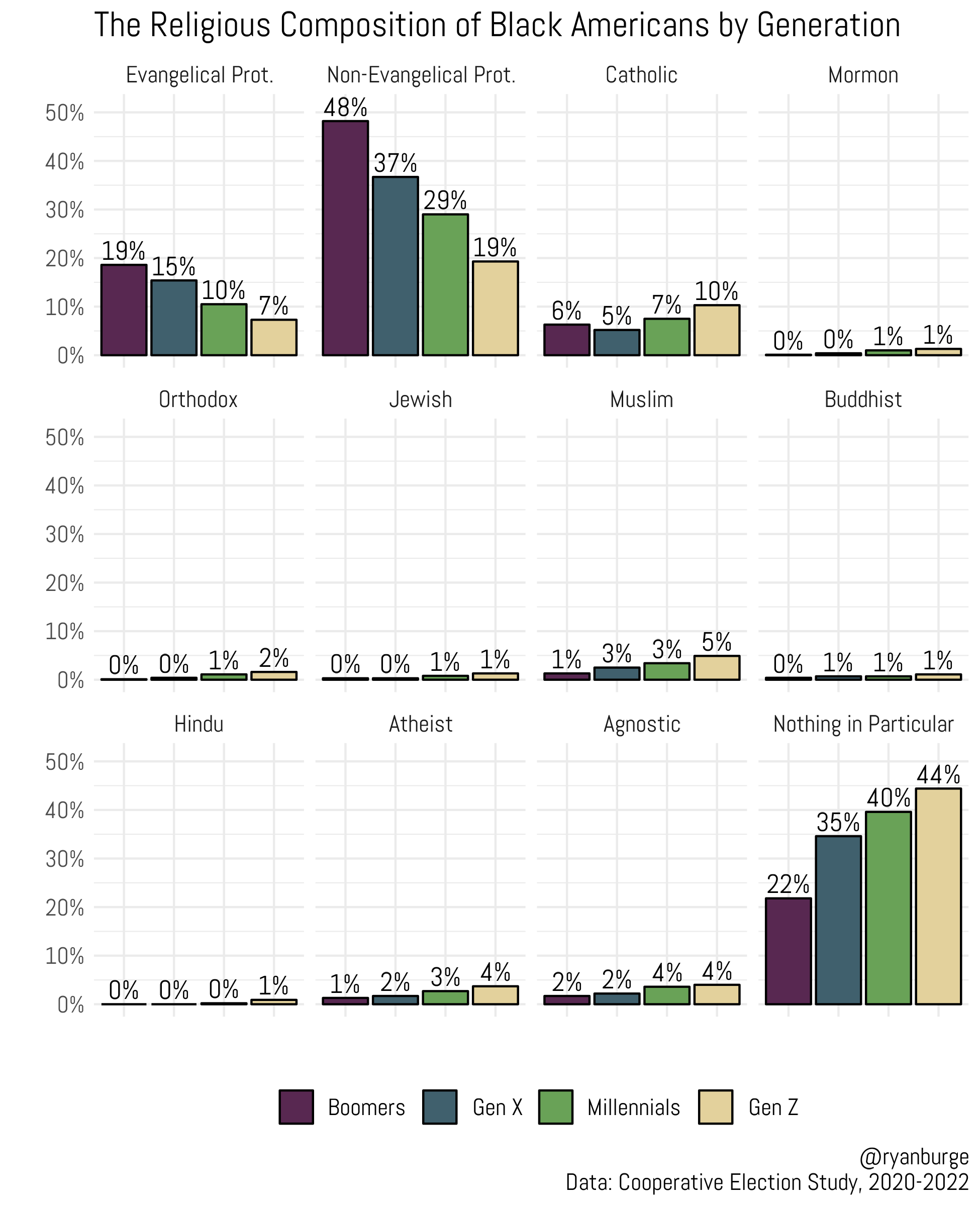 Race, Generations and American Religion in 2023