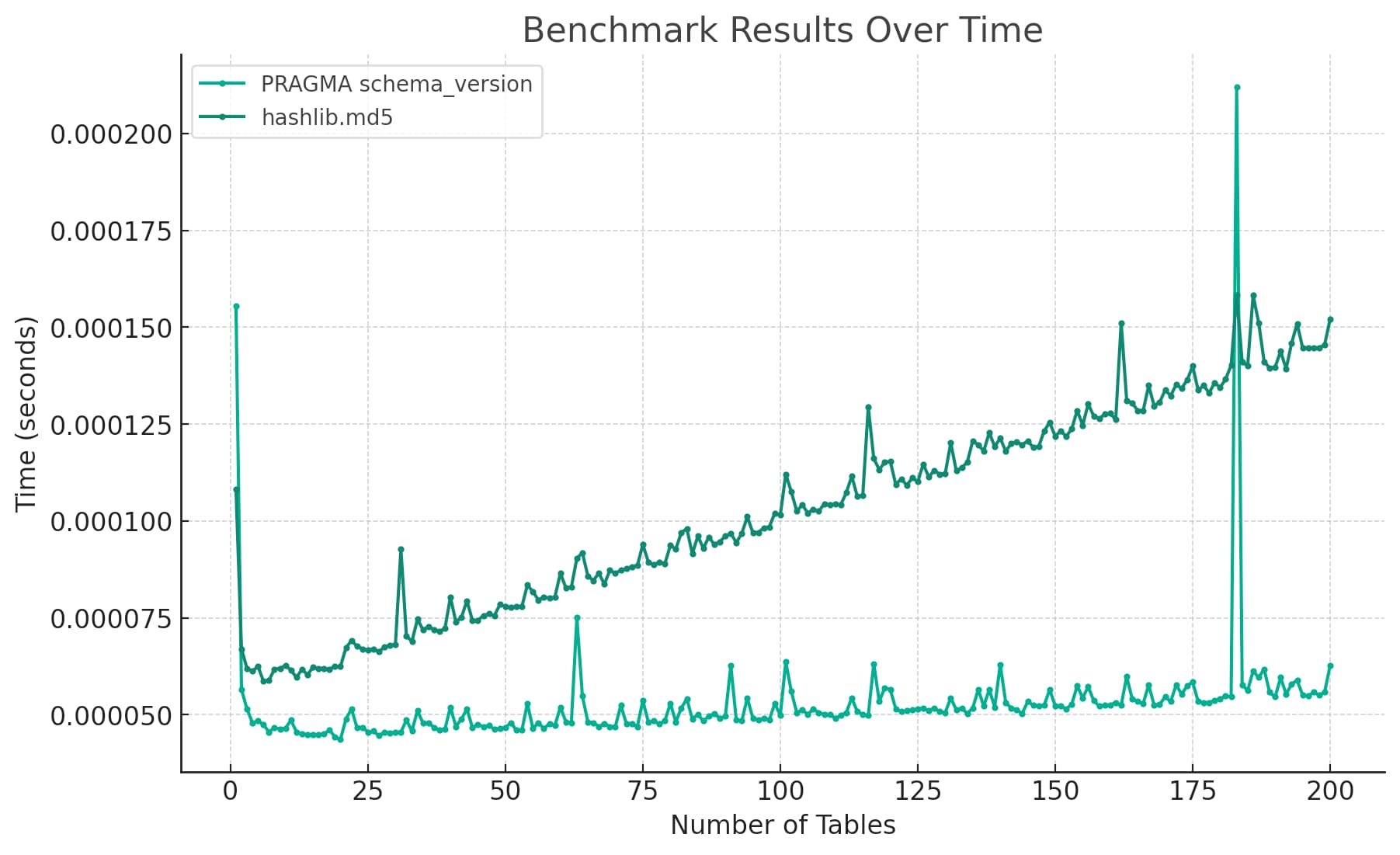 Running Python Micro Benchmarks Using The Chatgpt Code Interpreter Alpha