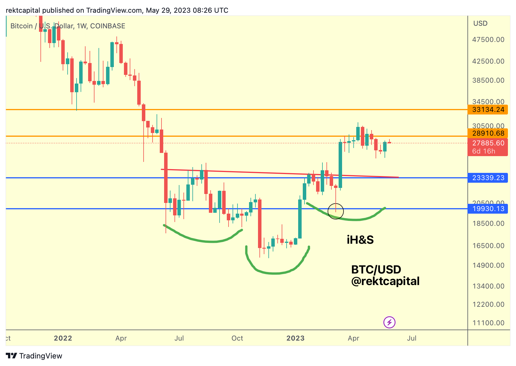 Bitcoin Gearing Up For Another Leg Up?