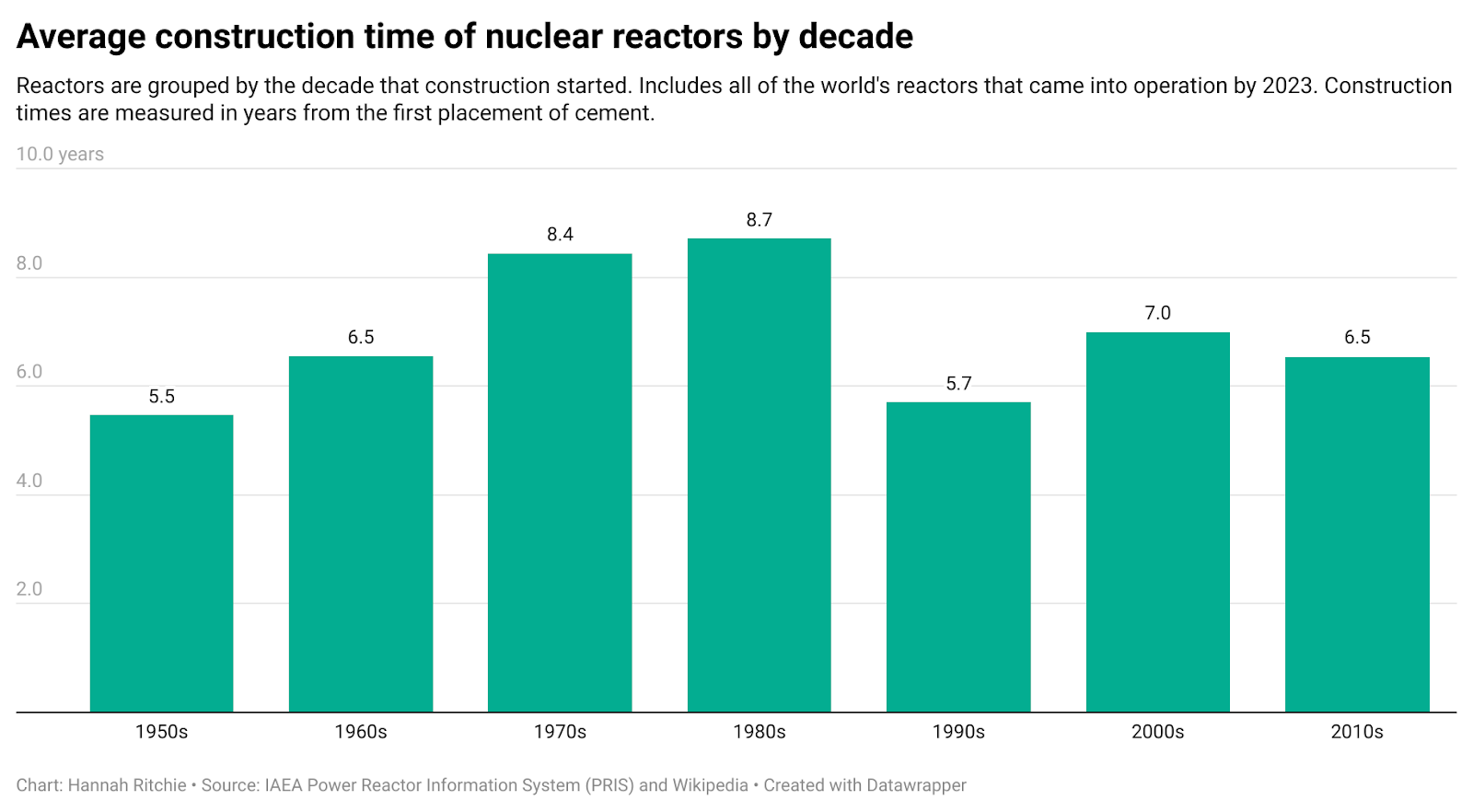 How long does it take to build a nuclear reactor?