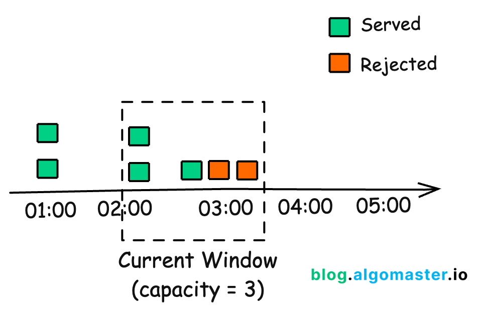 Rate Limiting Algorithms Explained with Code