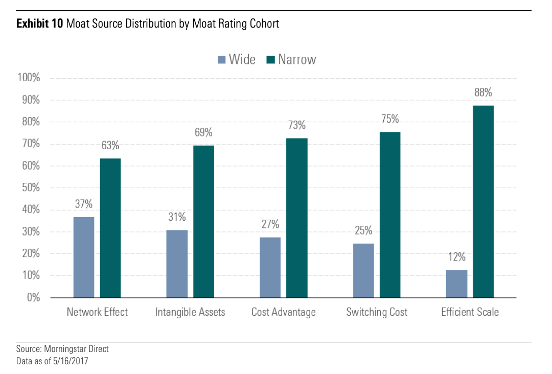 Economic Moats Explained: What They Are & Why They Matter - Part III