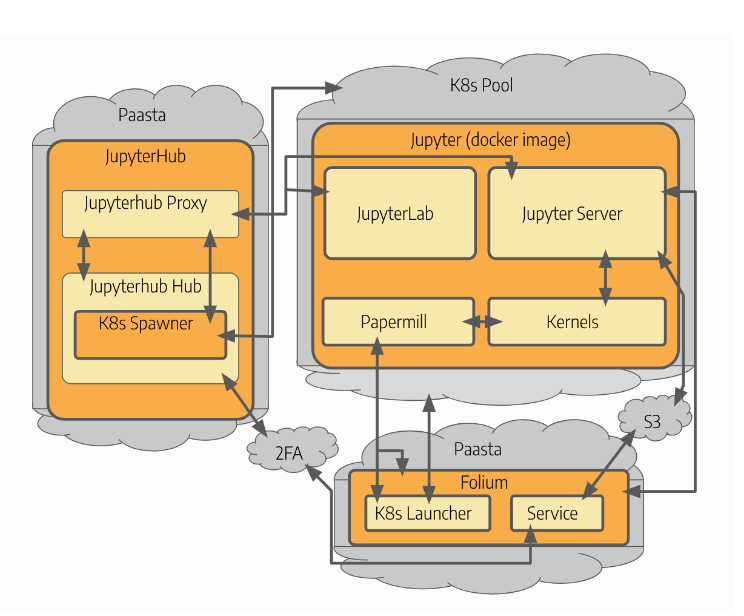 The Sequence Pulse: A Deep Look Into How Yelp Uses Jupyter Notebooks at Scale