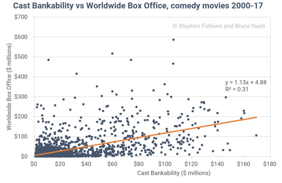 Patterns among successful comedy movies