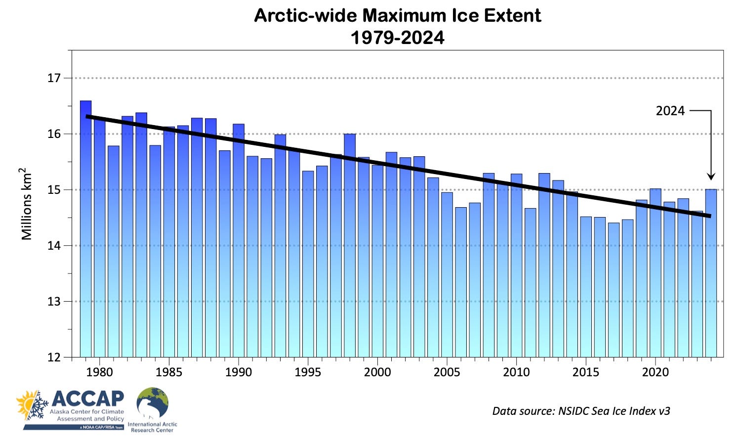 March 2024 Arctic Sea Ice Update - by Rick Thoman