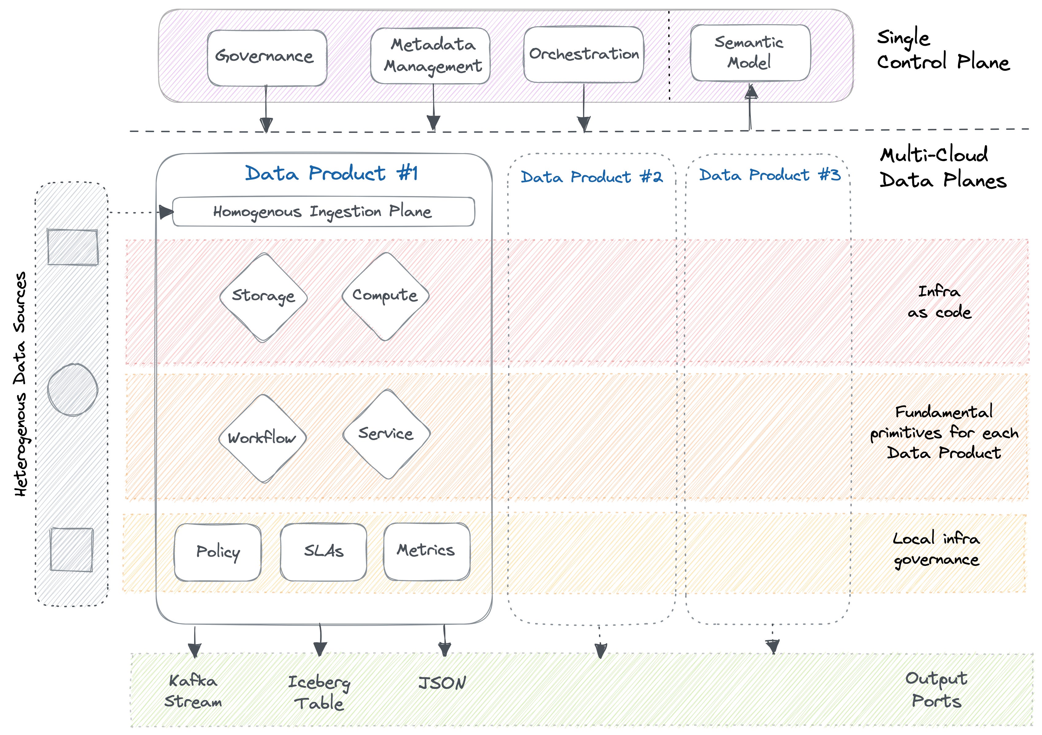 Data Modeling from the POV of a Data Product Developer | Modern Data Blog