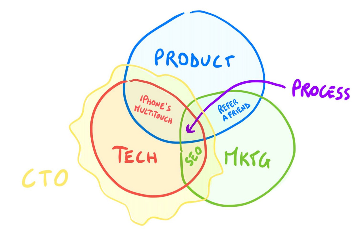 Monday 3-2-1 – quality is systemic, CTO's work, non-technical managers 💡