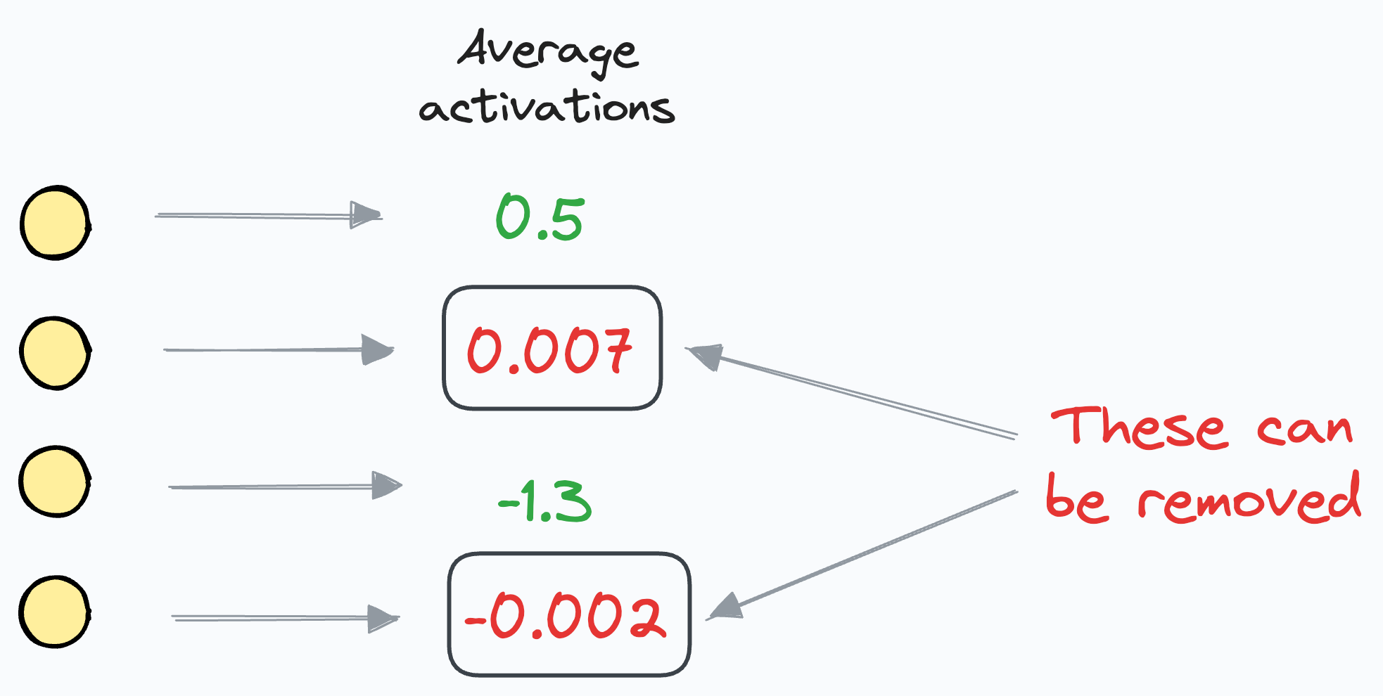 Activation Pruning In Neural Network By Avi Chawla