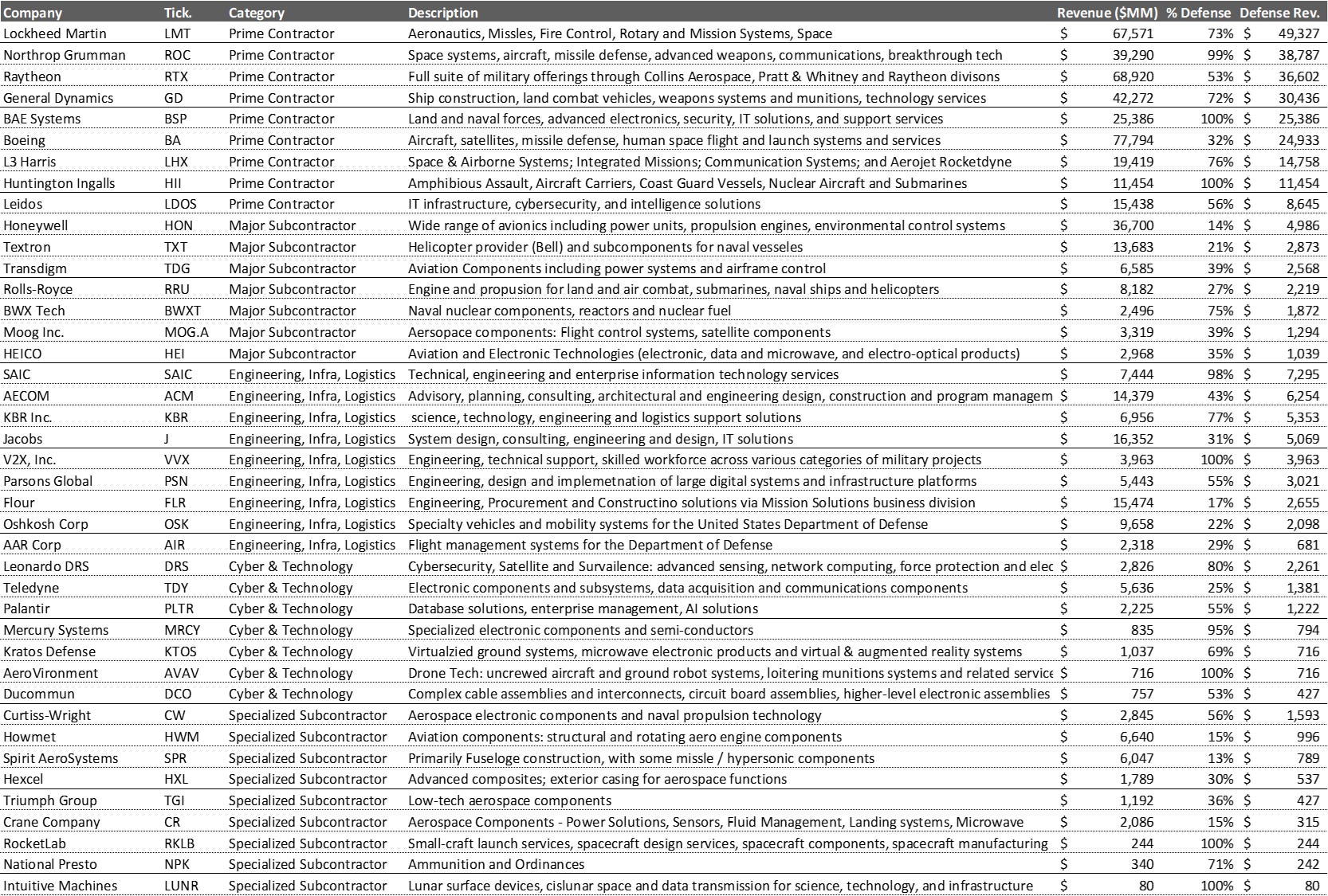 Mapping the Military Industrial Complex