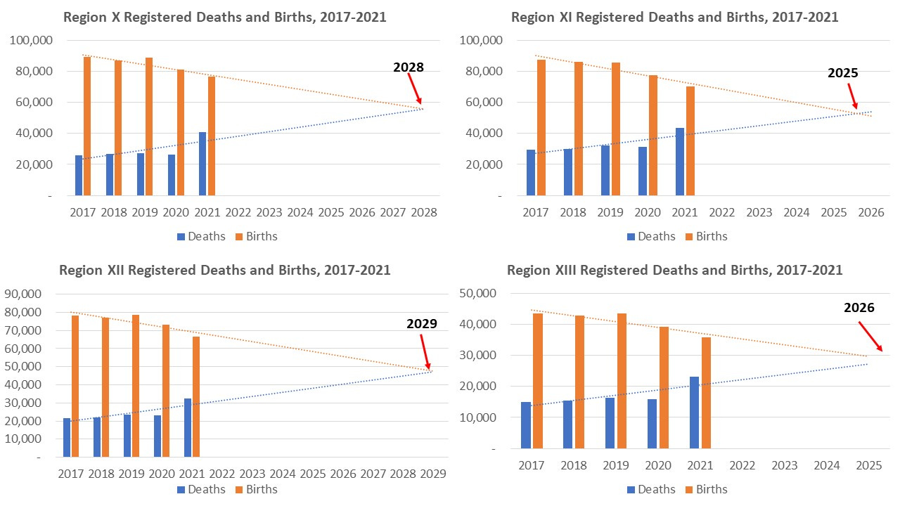 Philippines Birth and Death Trending; Breakdown of 5-Year Data (2017 ...