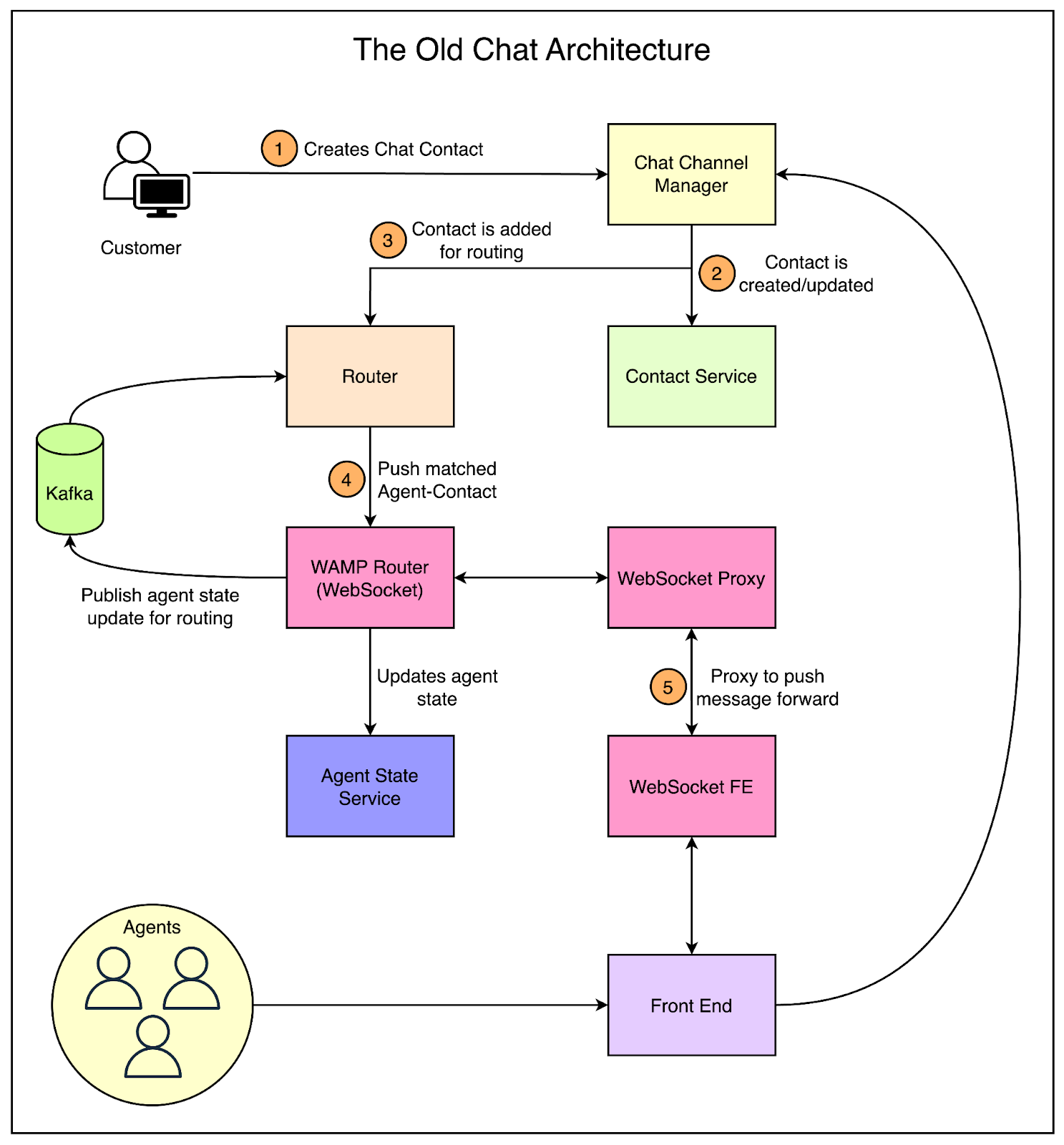 How Uber Built Real-Time Chat to Handle 3 Million Tickets Per Week?