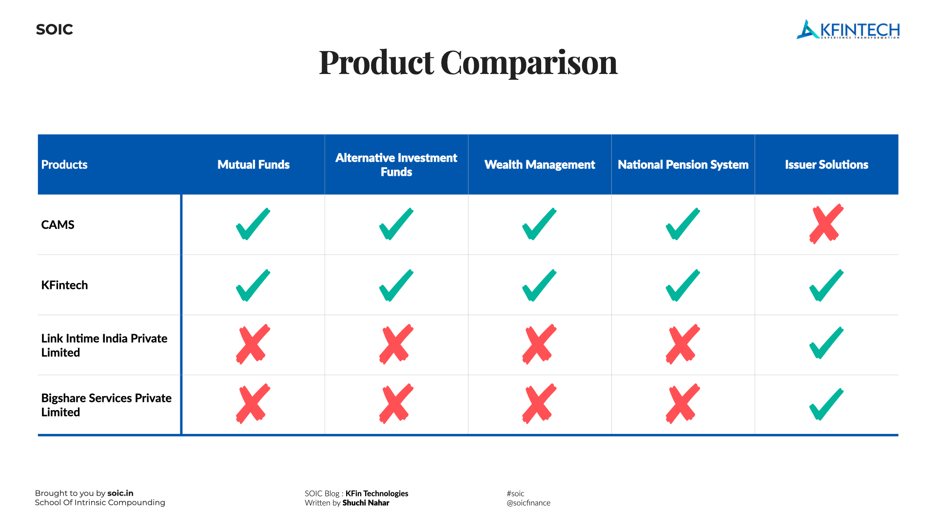 KFINTECH: The Digital Solution Provider - by SOIC Finance