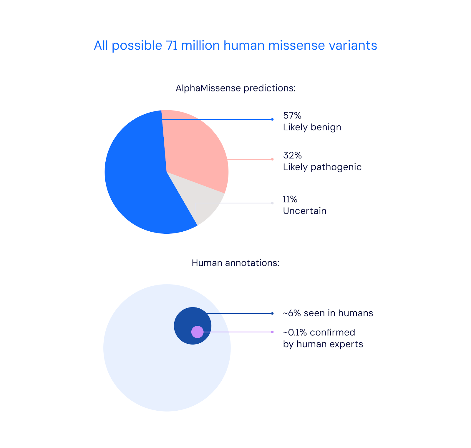 Meet AlphaMissense: Google's New AI Tool that Can Identify Protein ...
