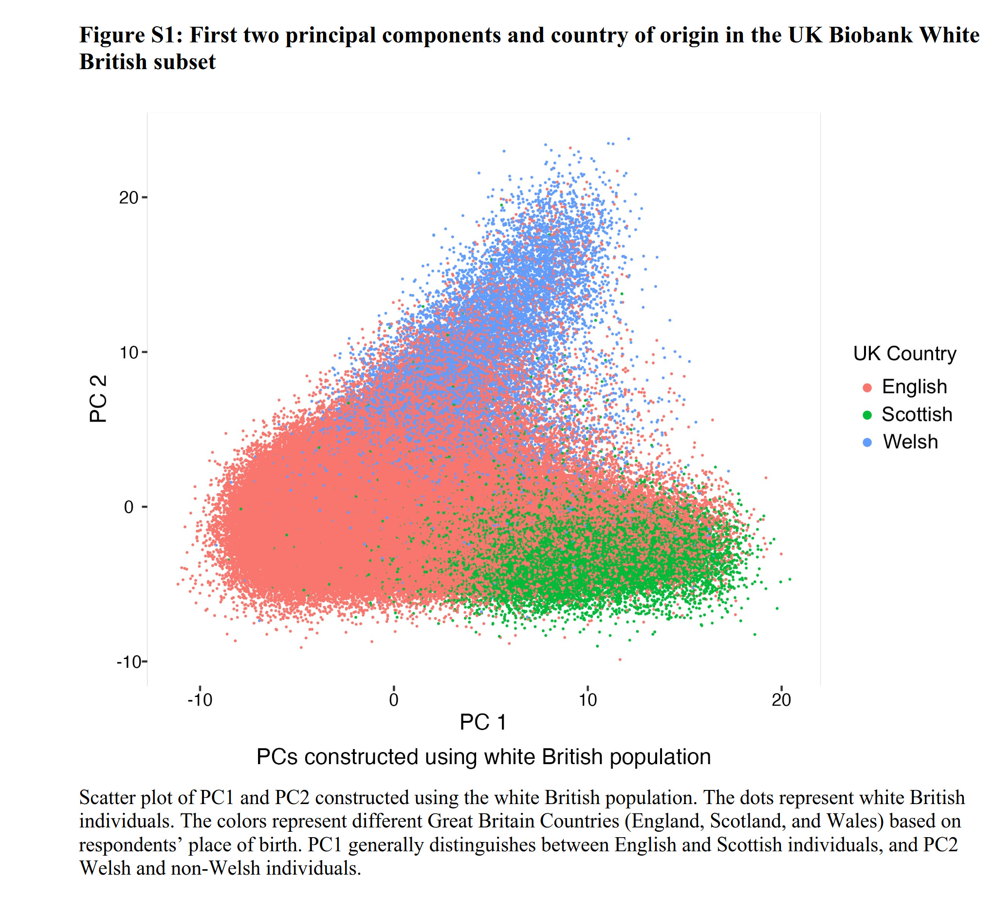 What Do Genomic Principal Components Mean
