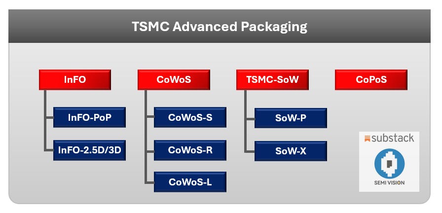 TSMC Next Wave : CoPoS and its Taiwan Supply chain