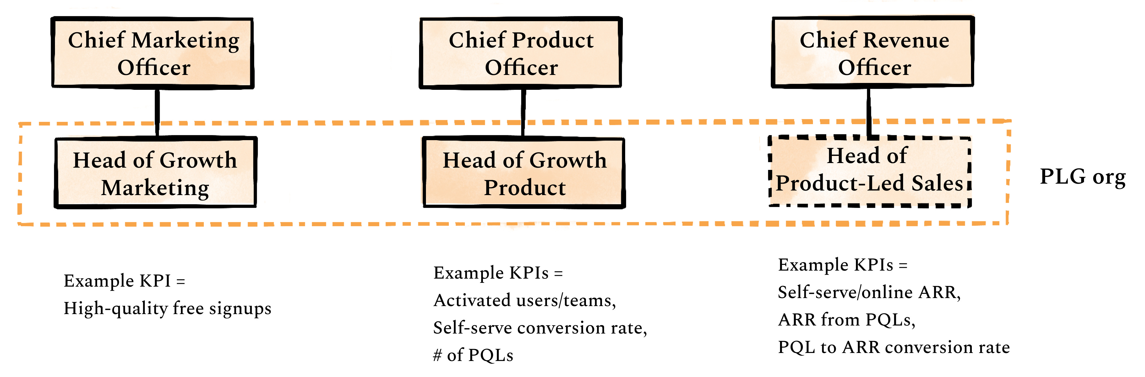 Five steps to starting your product-led growth motion, part 2
