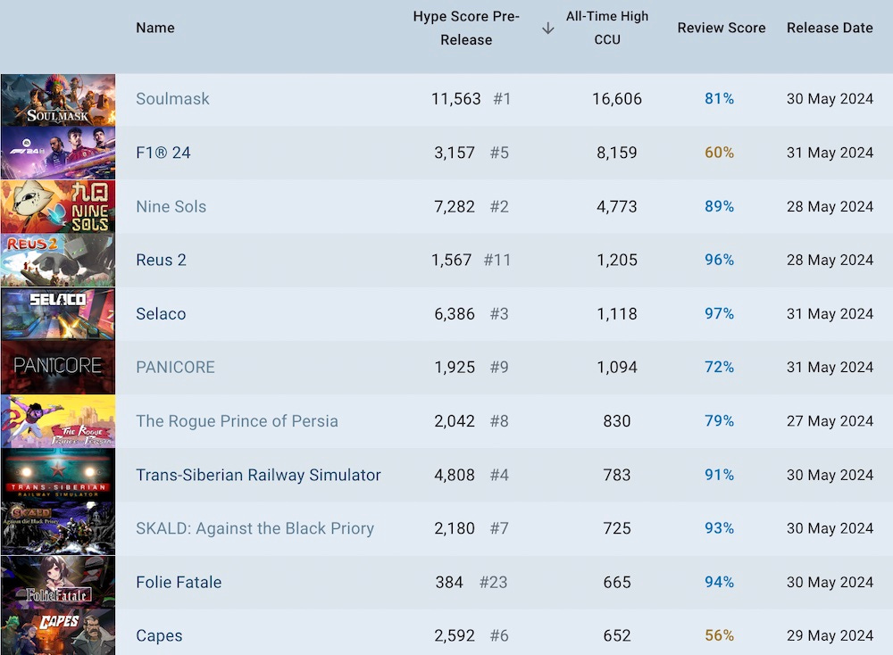 Plus: Soulmask, Multiversus relaunch lead this week's debuts