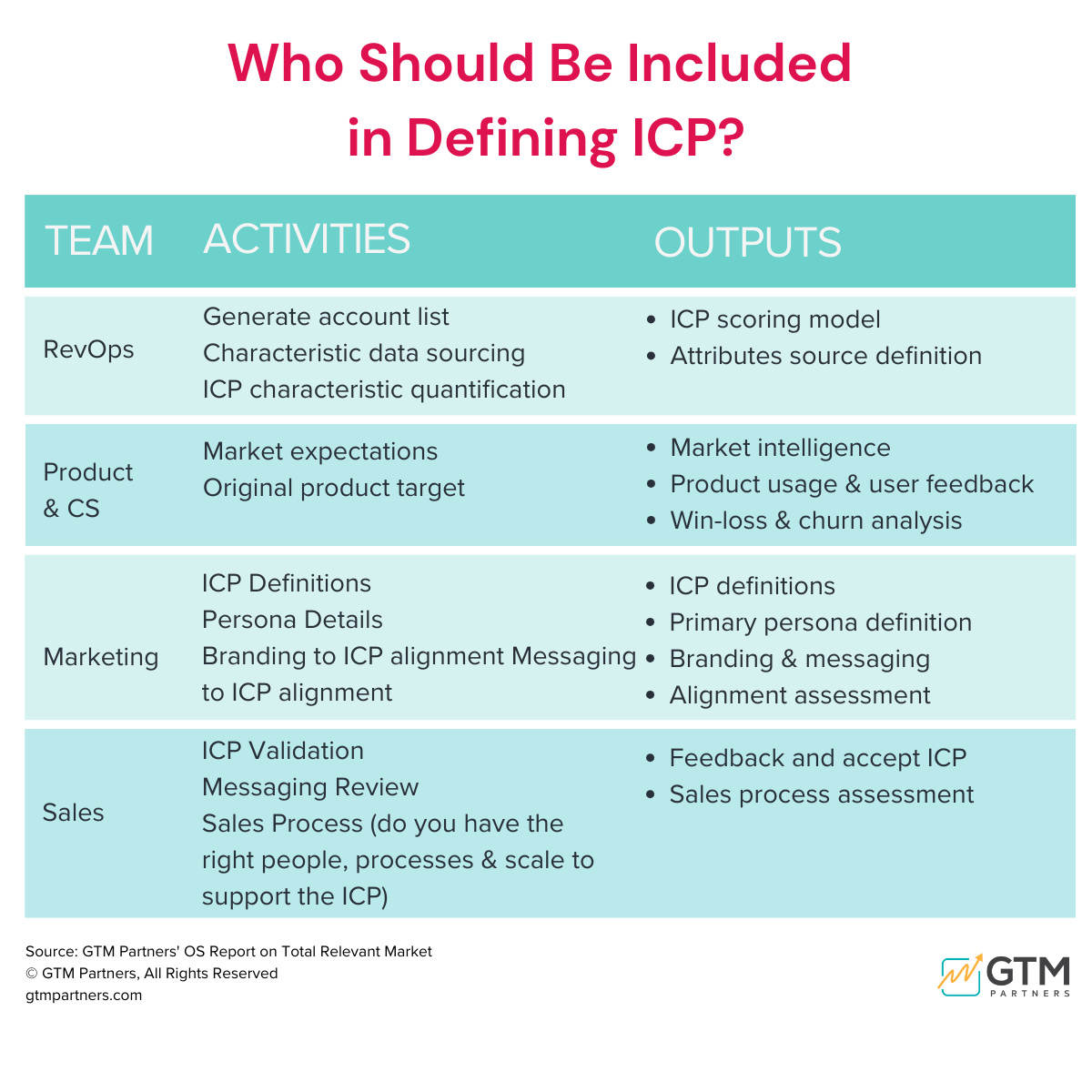 Nailing your ICP might be the most important GTM strategy