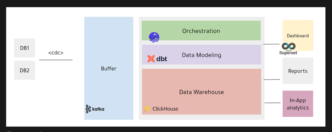 Data Engineering Weekly #173 - by Ananth Packkildurai