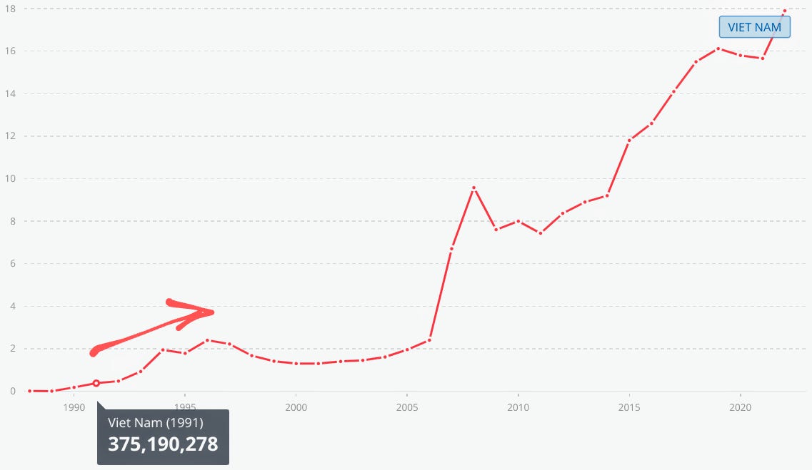 Vietnam's extraordinary FDI evolution: a 35-year journey from millions ...