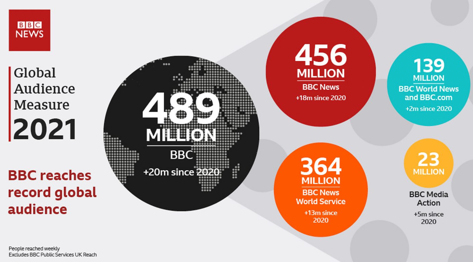 Why is the BBC the Most Trusted News Brand in America?
