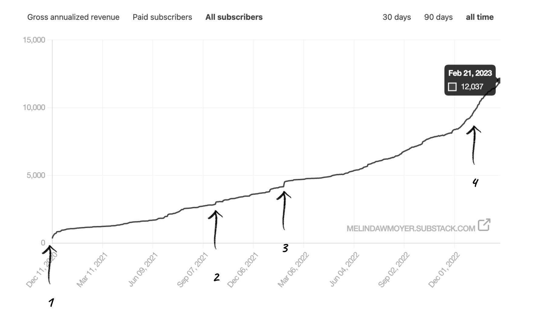 How a Substack newsletter can help drive and grow your book sales