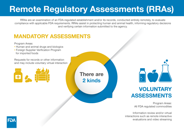 FDA Guidance Breakdown: Conducting Remote Regulatory Assessments ...