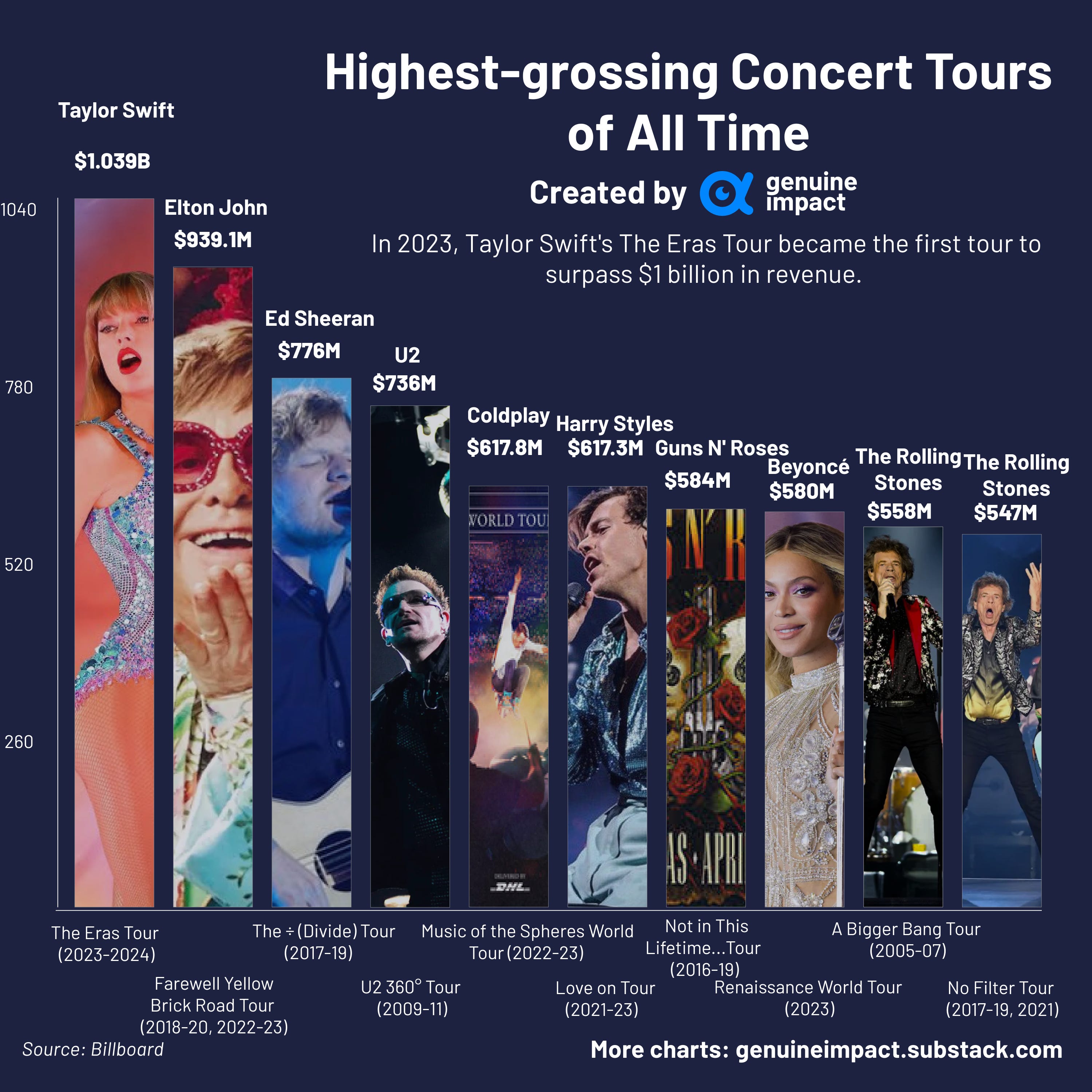 How Much Money Did Taylor Swift's Concerts Earn? - by Wendy