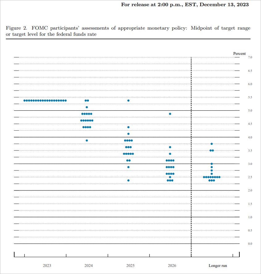 FED DOT PLOT: ONLY TWO PARTS MATTER - by Kevin Muir