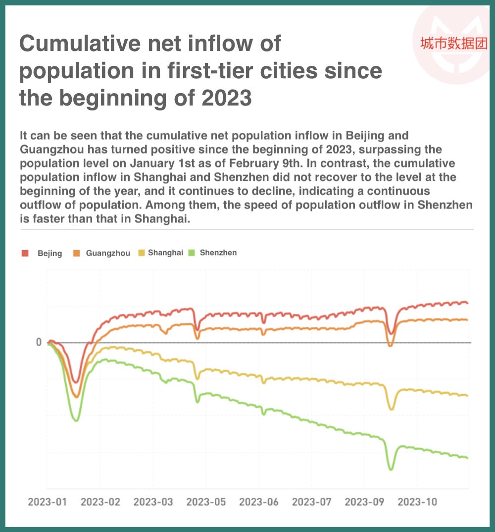 Did people return to Shanghai and Shenzhen post-COVID? - Charts of the week