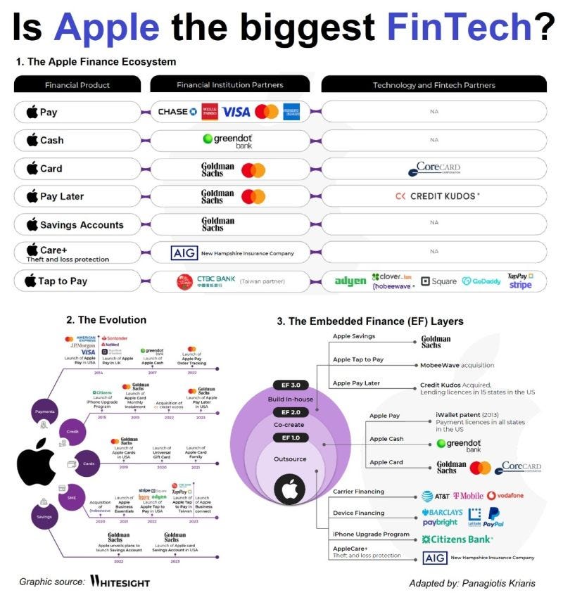 Apple now runs one of the largest neobanks in the world 🤯; AI takes ...