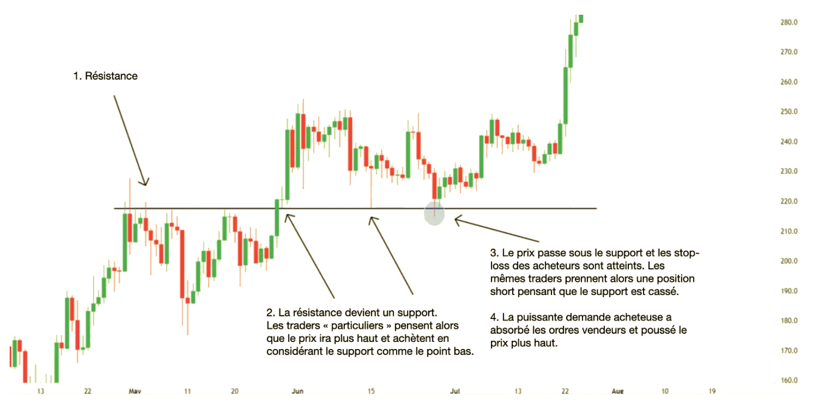 Trader avec le Swing Failure Pattern. - by Willy Le Bon