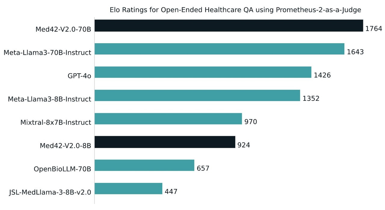 M42 releases new versions of Med42 clinical LLM